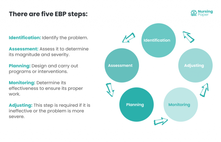 Basic Steps of Evidence Based Practice in the Nursing Field | Nursing Paper Basic Steps of Evidence Based Practice in the Nursing Field | Nursing Paper