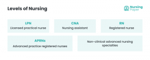 Review on Levels of Nursing – Peculiarities Explained | Nursing Paper